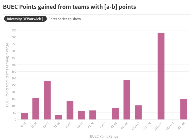 WINTER 2021 BUEC STATS AND GRAPHS | National Student Esports