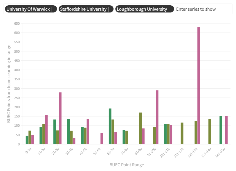 WINTER 2021 BUEC STATS AND GRAPHS | National Student Esports