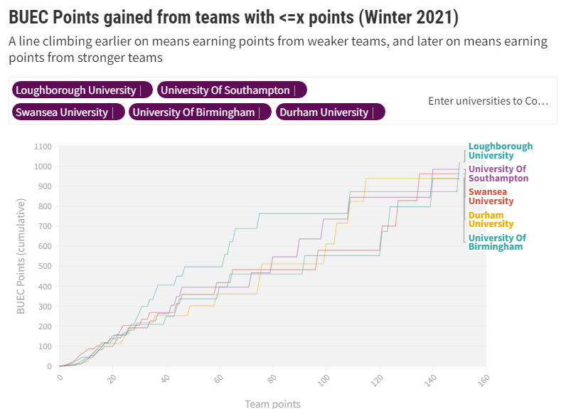 WINTER 2021 BUEC STATS AND GRAPHS | National Student Esports