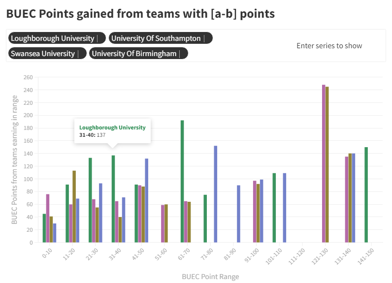 WINTER 2021 BUEC STATS AND GRAPHS | National Student Esports