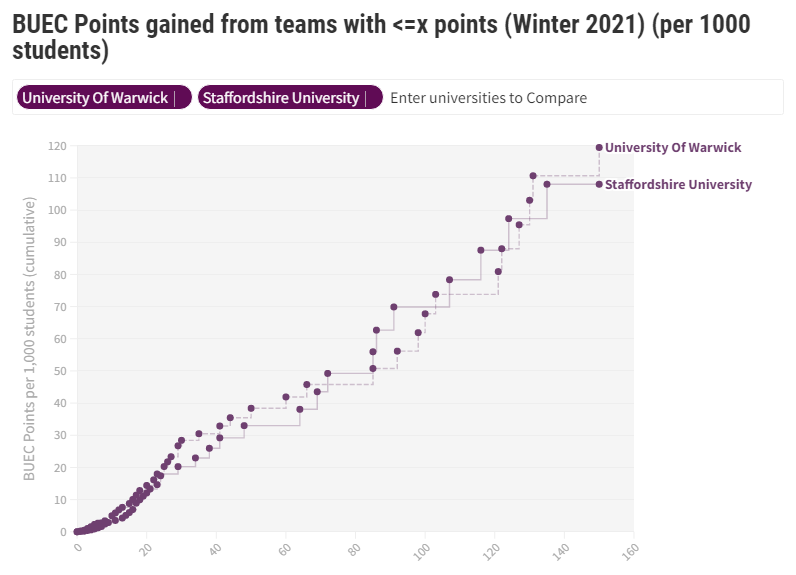 WINTER 2021 BUEC STATS AND GRAPHS | National Student Esports