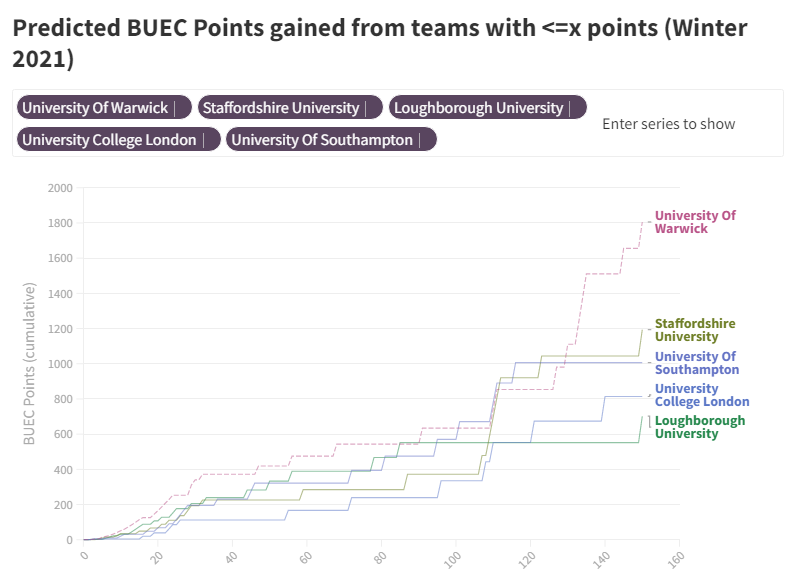 WINTER 2021 BUEC STATS AND GRAPHS | National Student Esports
