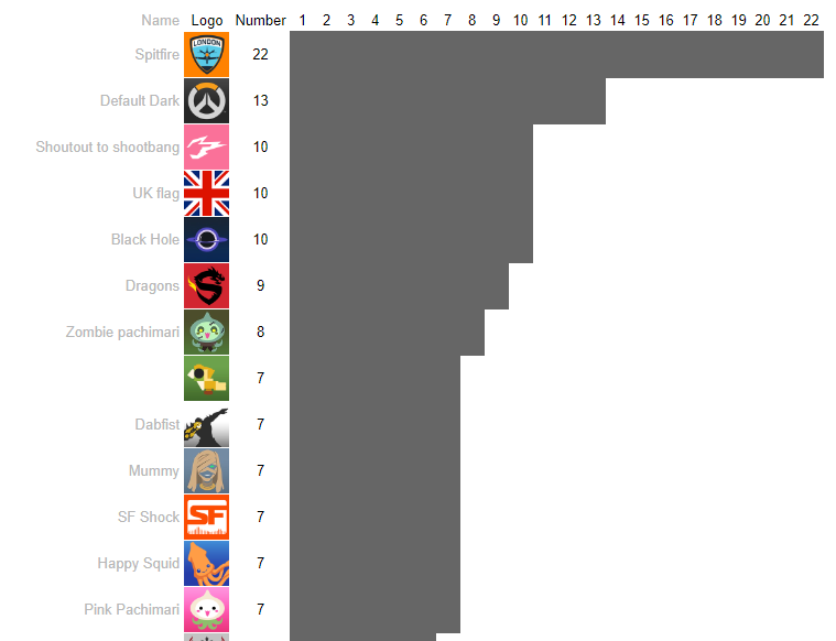 NSE Overwatch SR Data | National Student Esports