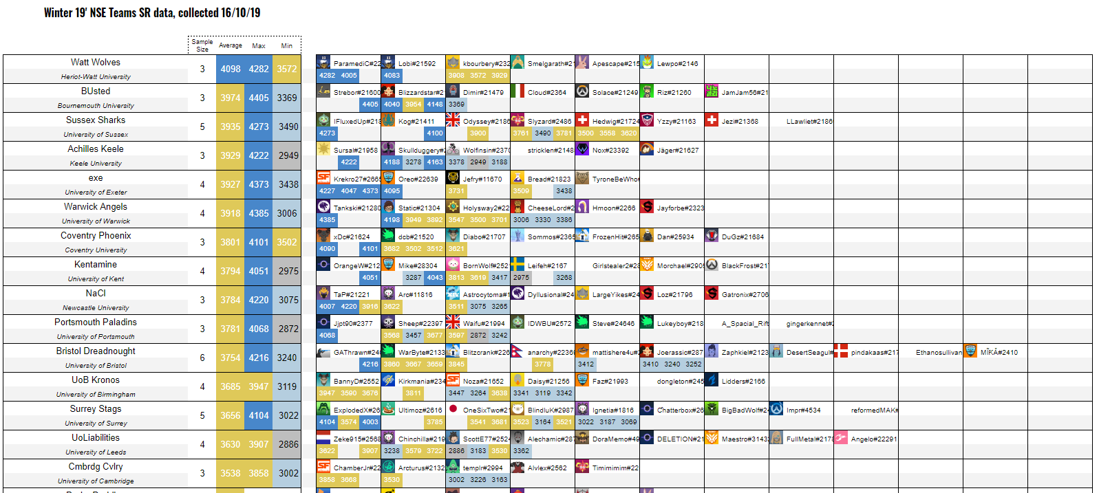 NSE Overwatch SR Data | National Student Esports
